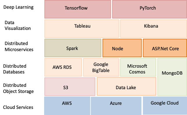 Cloud and Data Services